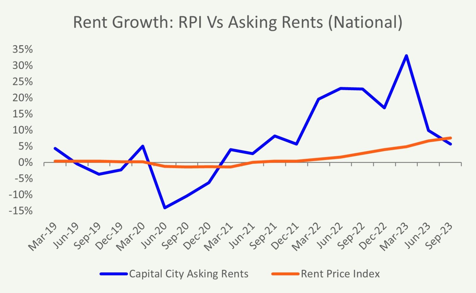 Australian Asking Rents Surging Beyond Wage Growth Records | Franklin St.